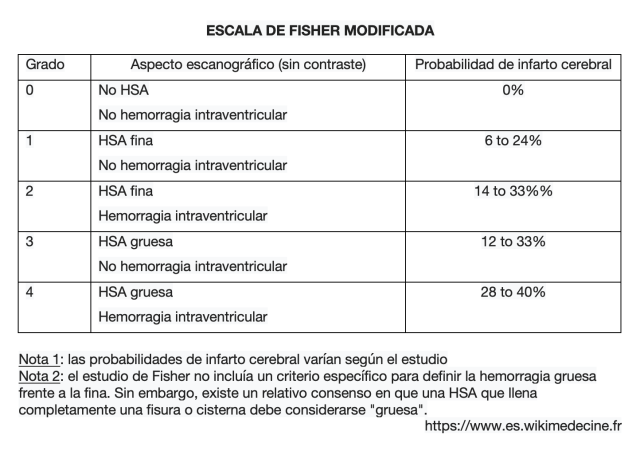 Escala de Fisher modificada - Wikimedicina